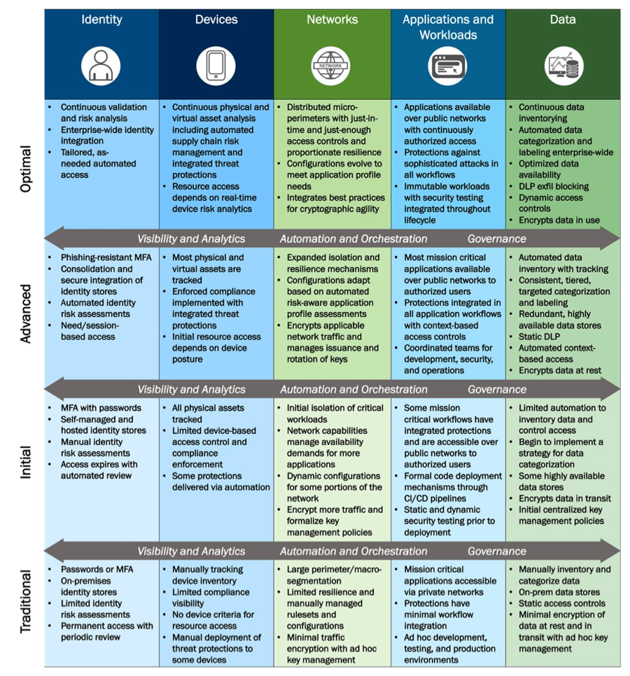 Zero Trust Maturity Model (ZTMM 2.0): A Transition to ZTA Zero Trust Maturity Model (ZTMM 2.0): A Transition to ZTA